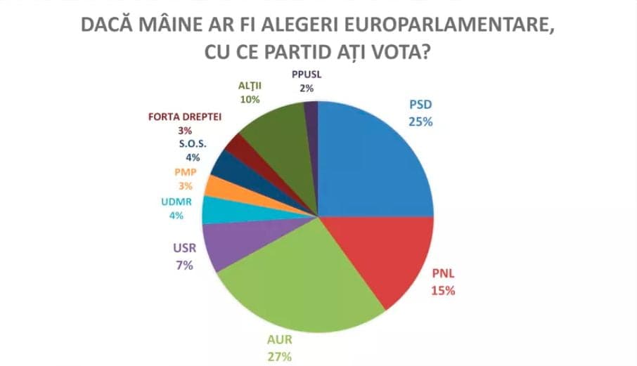 Cât de credibil este sondajul INSOMAR care îi arată pe AUR și pe Firea ...